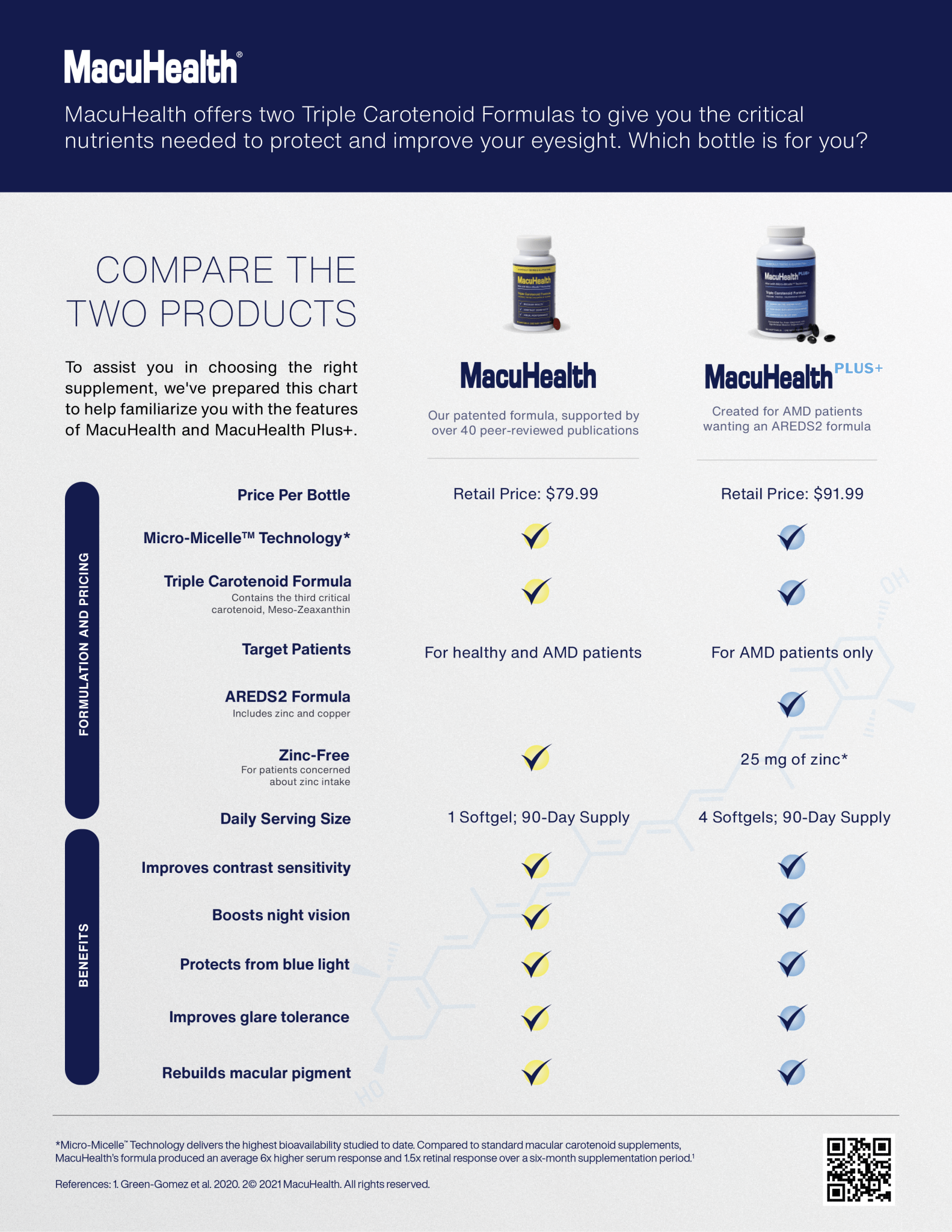 MacuHealth vs AREDS2: Which Supplement is Better?